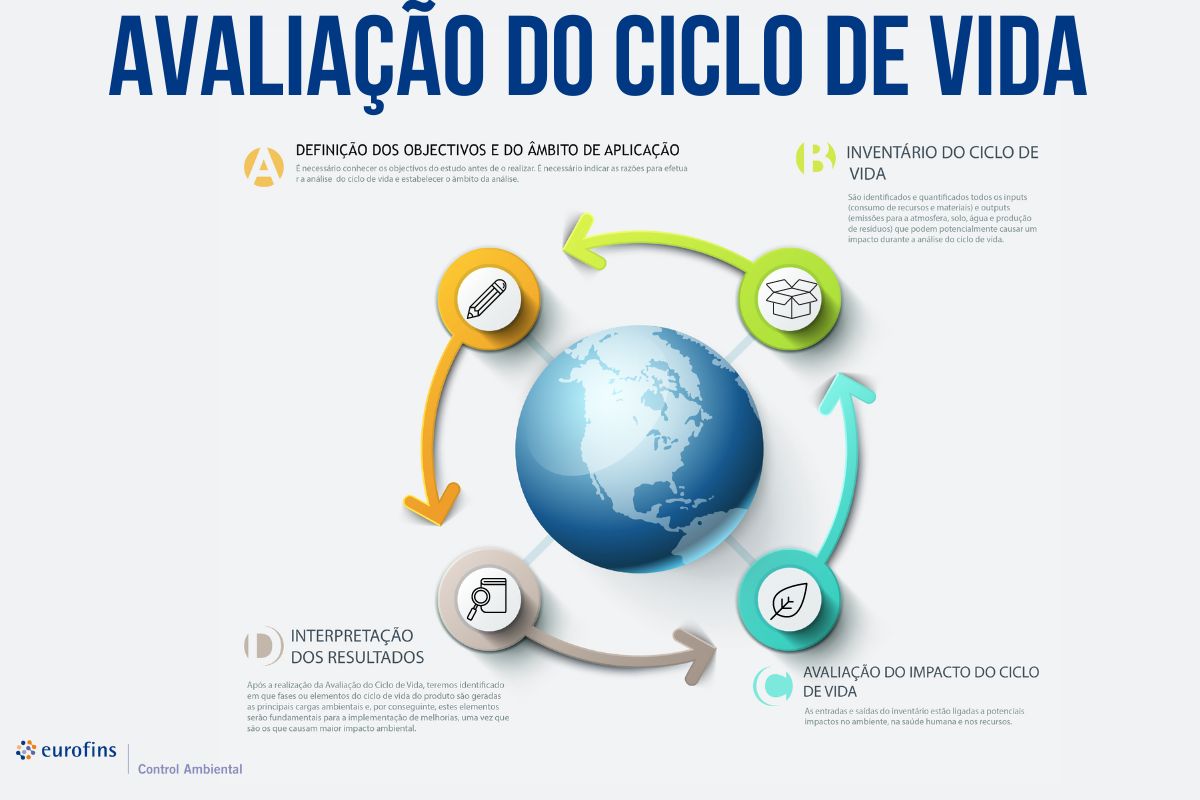 Avaliação do ciclo de vida (ACV): o que é e para que serve?