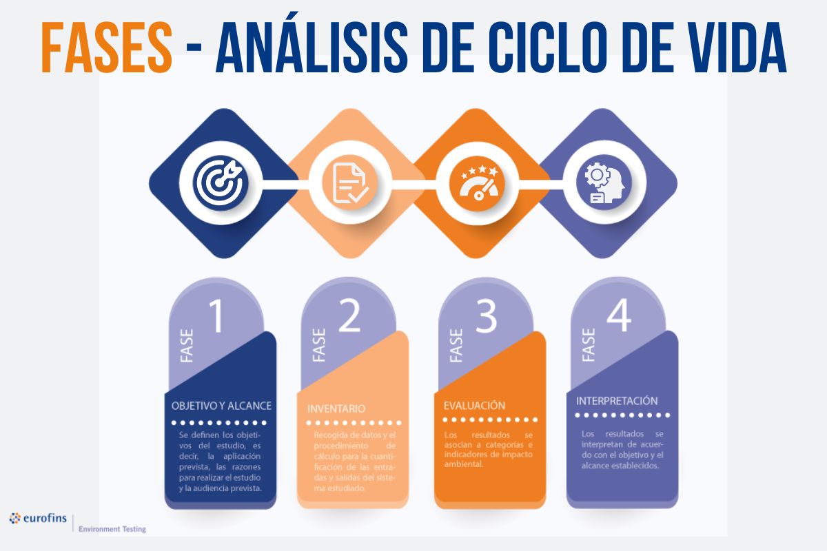 Fases del análisis del ciclo de vida de un producto