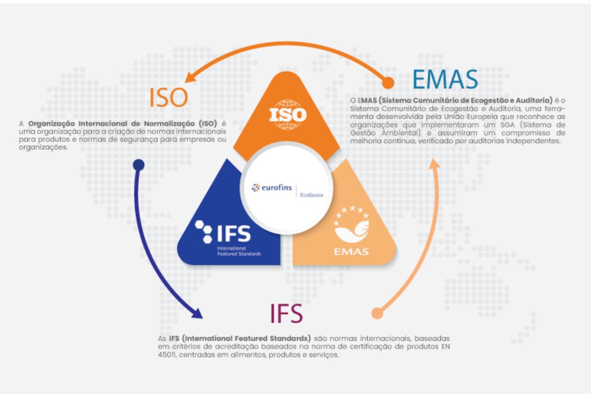 Normas ISO EMAS e IFS: Unifica toda a legislação